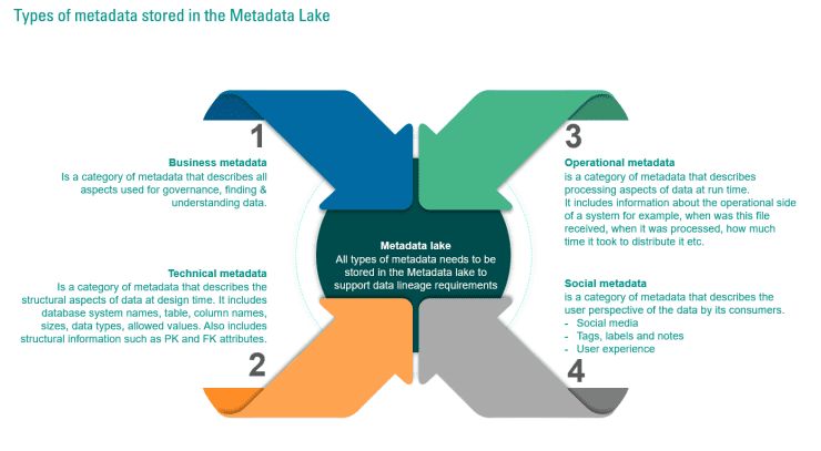 The Role of Metadata and Metadata Lake for a Successful Data ...