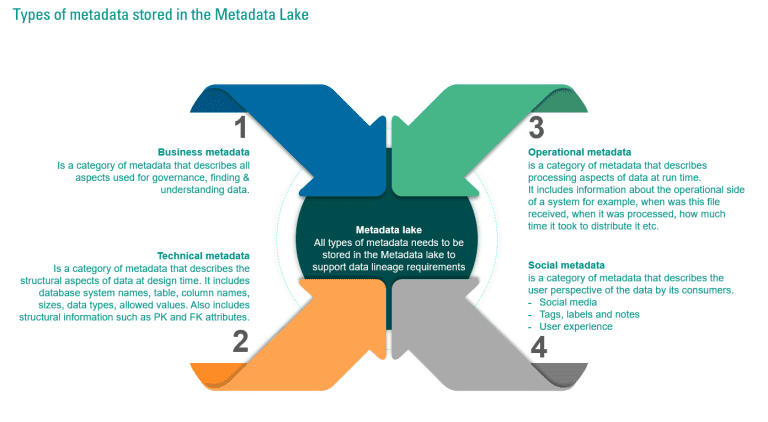 The Role of Metadata and Metadata Lake for a Successful Data Architecture: Interview with ...