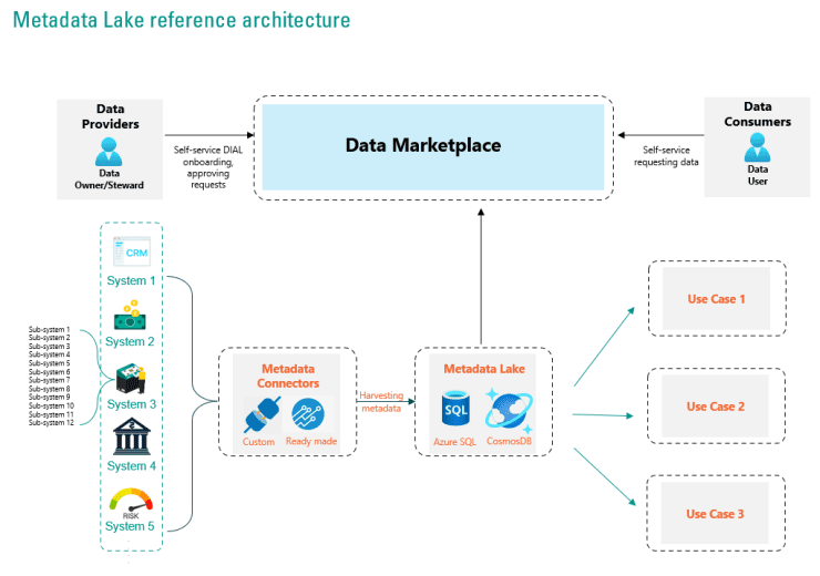 The Role of Metadata and Metadata Lake for a Successful Data ...
