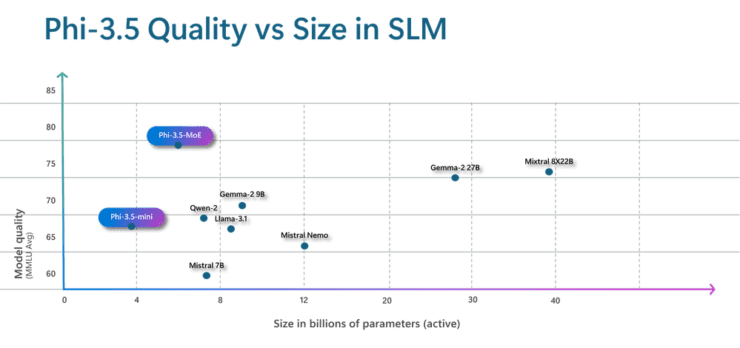 Phi-3.5 Series: Microsoft’s Newest Trio of Small Language Models - Hyperight
